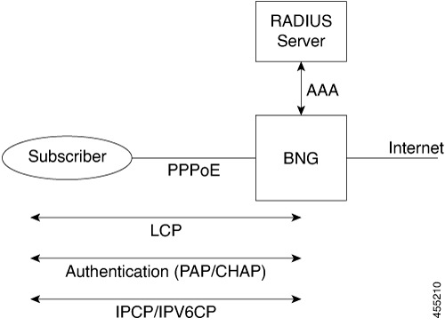 Cloud Native BNG Control Plane Configuration Guide, Release 2023.04 - PPPoE Subscriber ...