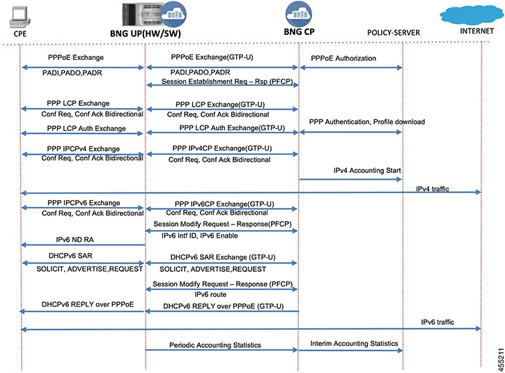 Cloud Native BNG Control Plane Configuration Guide, Release 2023.04 ...