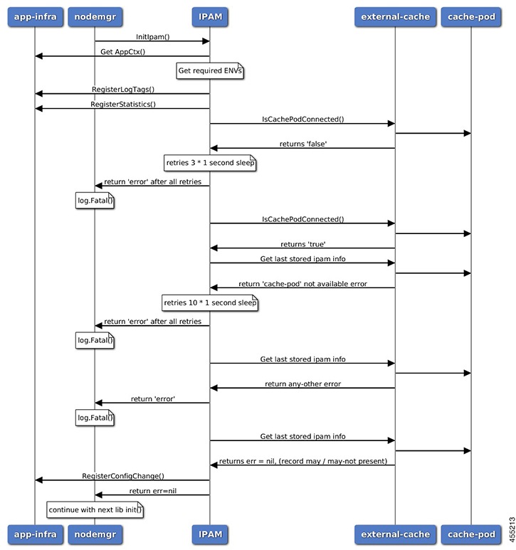 Cloud Native BNG Control Plane Configuration Guide, Release 2023.04 - IP Address Management ...