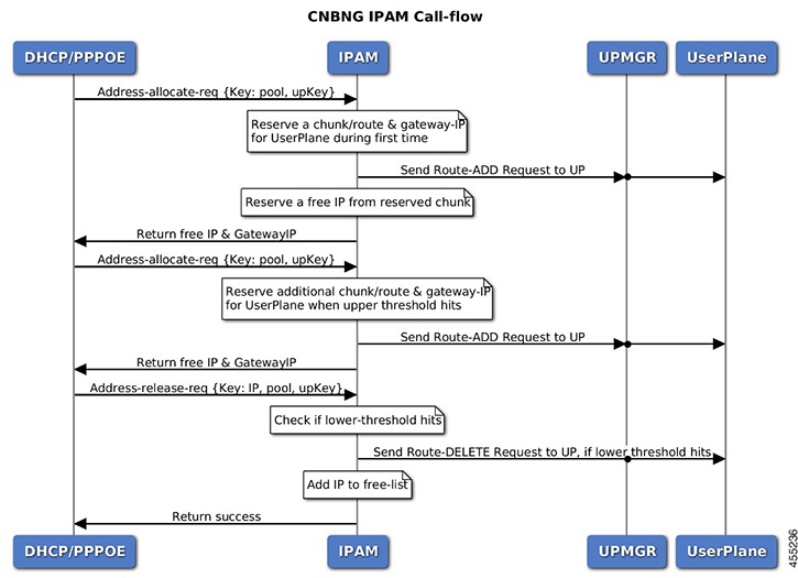 Cloud Native BNG Control Plane Configuration Guide, Release 2023.04 ...
