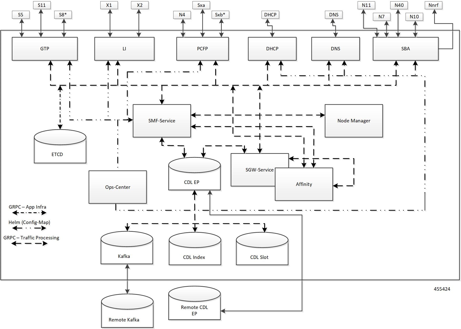 Cisco Ultra Cloud Serving Gateway Control Plane Function Release 202304 Configuration And