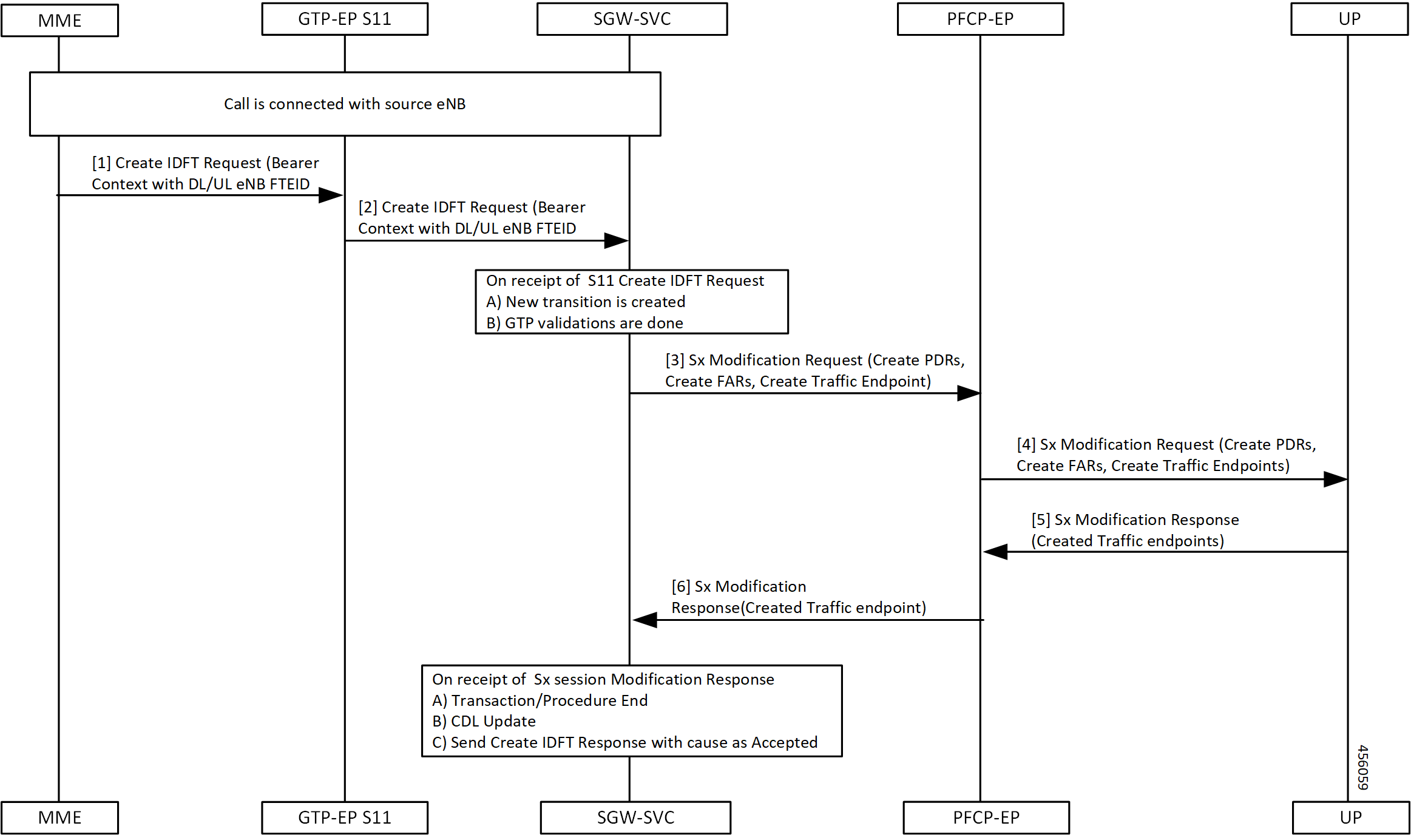 Cisco Ultra Cloud Serving Gateway Control Plane Function, Release 2023. ...