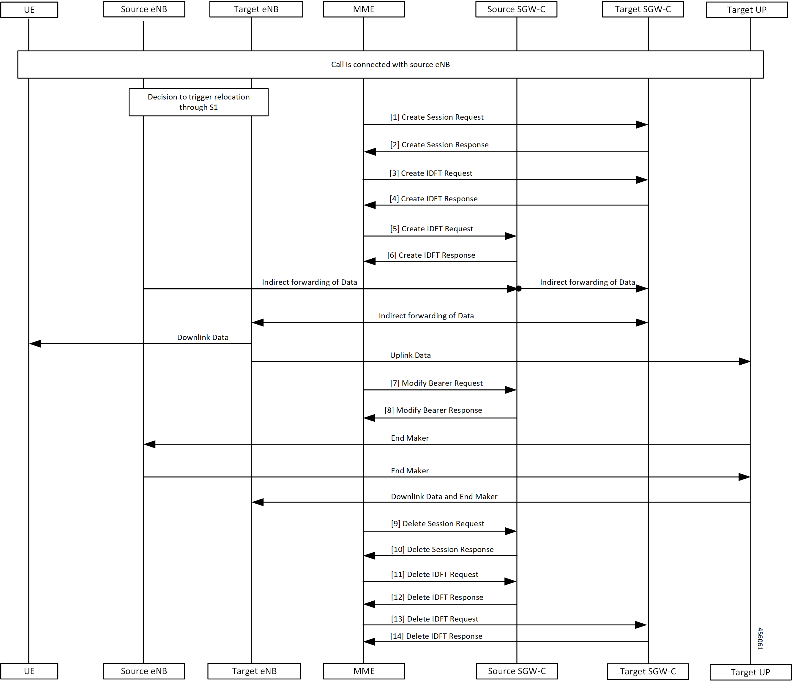 Cisco Ultra Cloud Serving Gateway Control Plane Function, Release 2023. ...