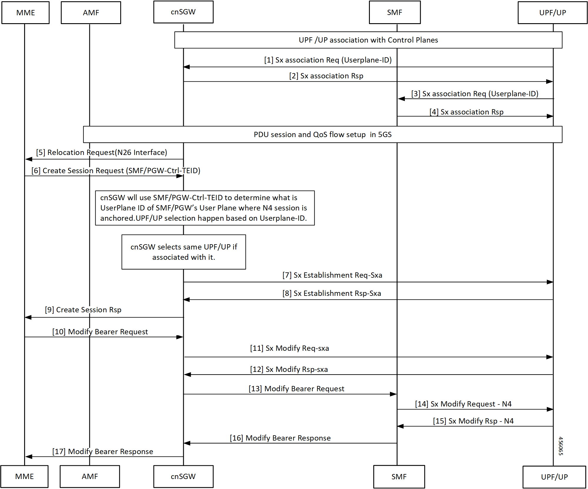 Cisco Ultra Cloud Serving Gateway Control Plane Function, Release 2023. ...