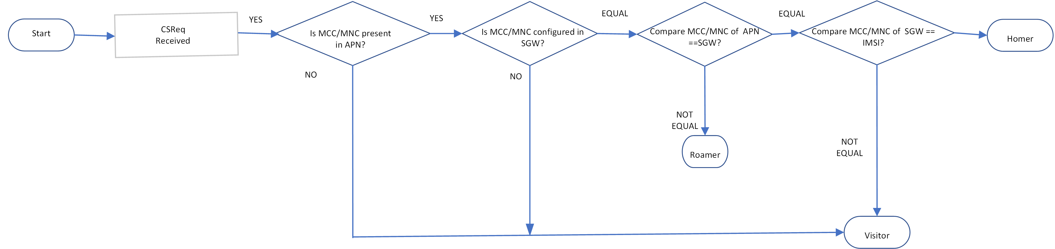 Cisco Ultra Cloud Serving Gateway Control Plane Function, Release 2023. ...