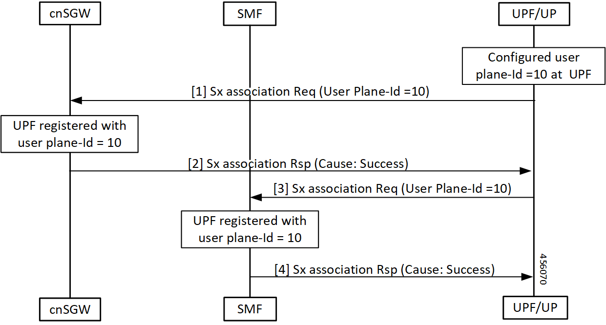 Cisco Ultra Cloud Serving Gateway Control Plane Function, Release 2023. ...