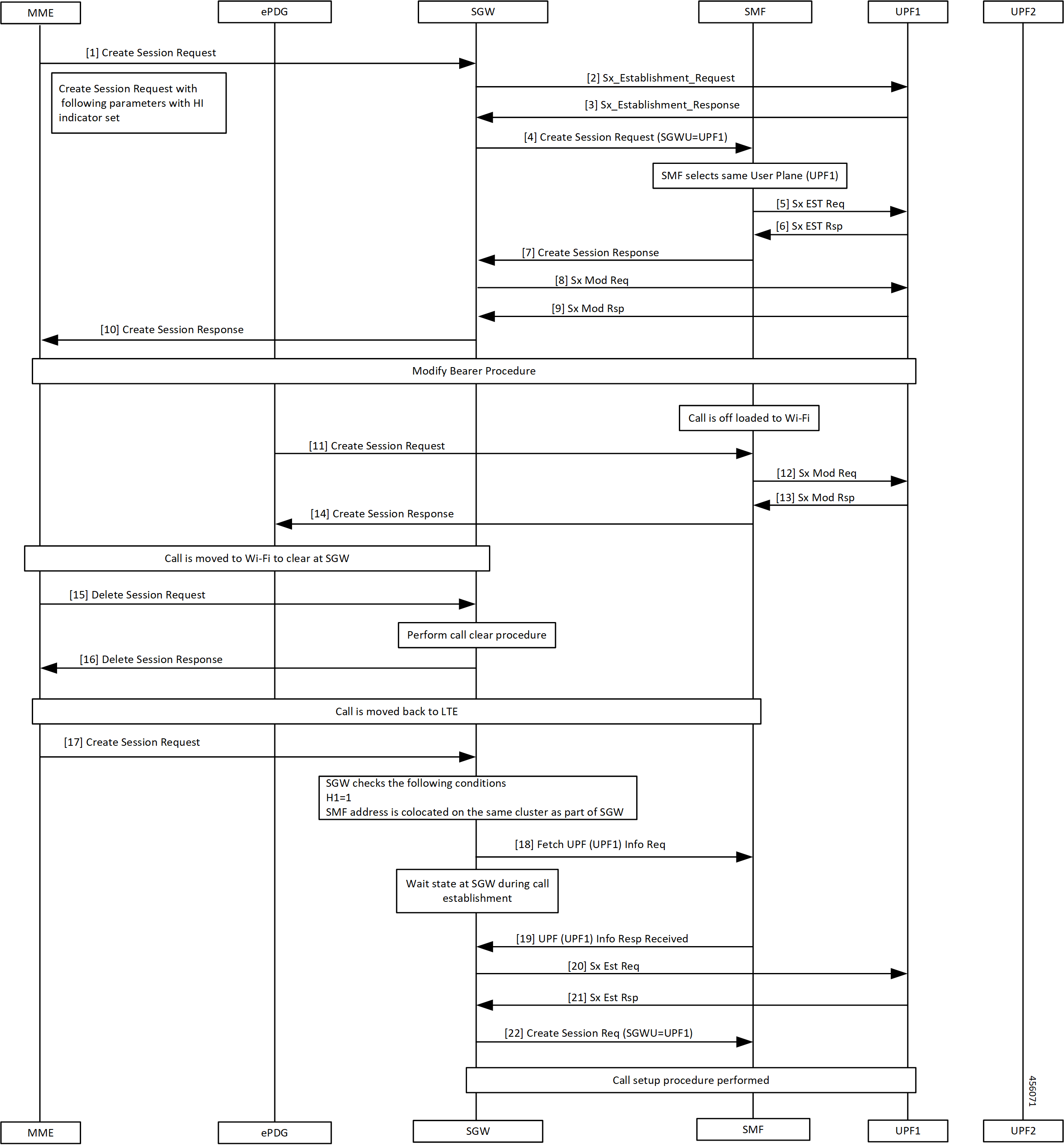 Cisco Ultra Cloud Serving Gateway Control Plane Function, Release 2021. ...