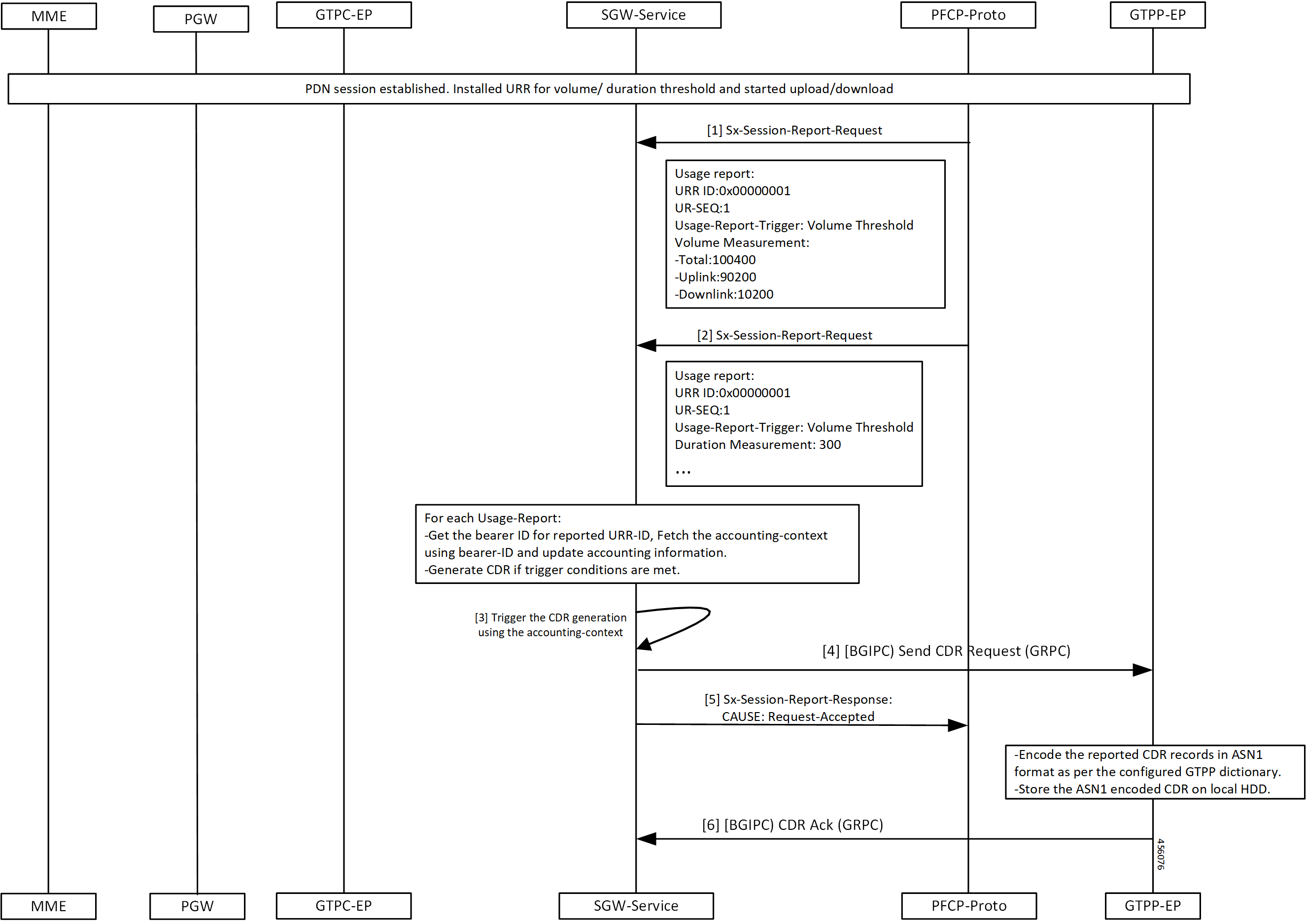 Cisco Ultra Cloud Serving Gateway Control Plane Function, Release 2023. ...