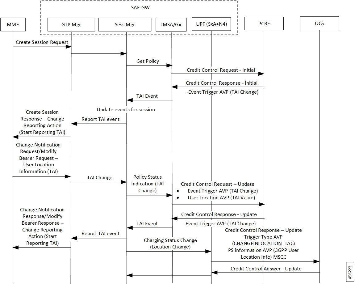 Ultra Packet Core CUPS Control Plane Administration Guide, Release 21. ...