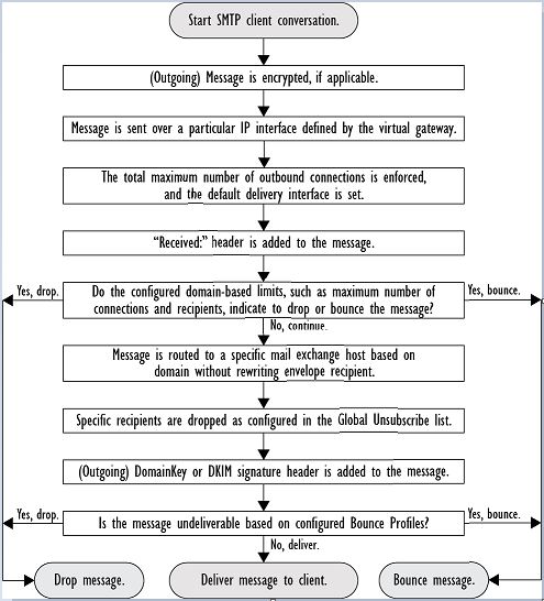 User Guide for AsyncOS 14.2 for Cisco Secure Email Gateway - GD ...