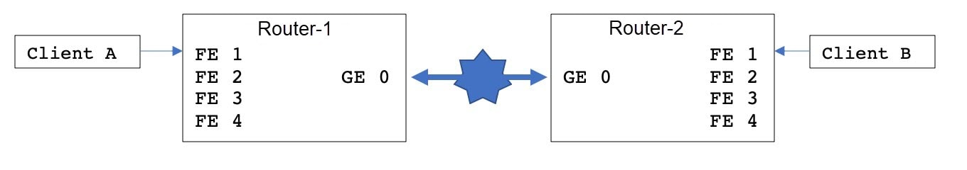 Cisco Catalyst IR1101 Rugged Series Router Software Configuration Guide ...