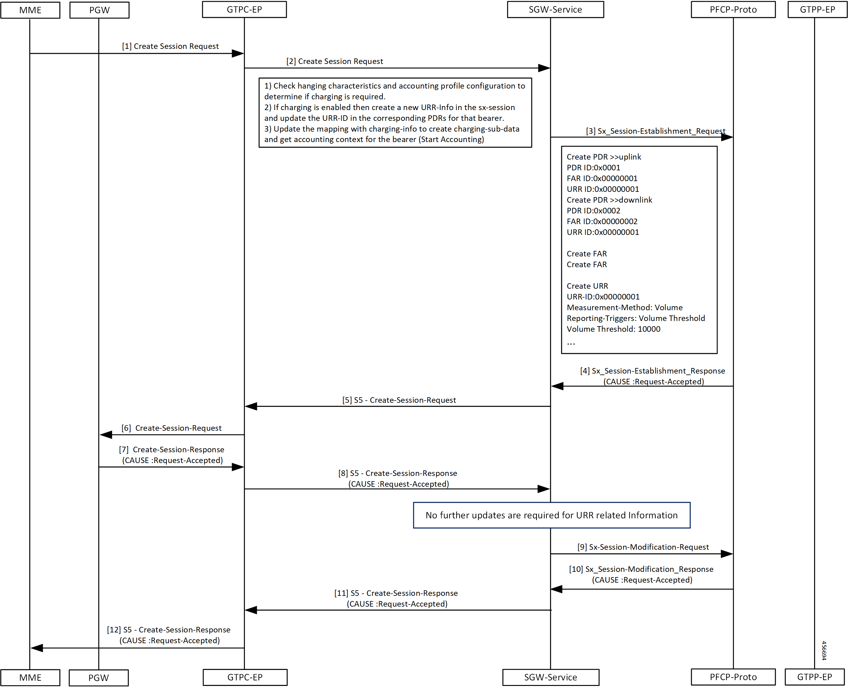 Cisco Ultra Cloud Serving Gateway Control Plane Function, Release 2023. ...