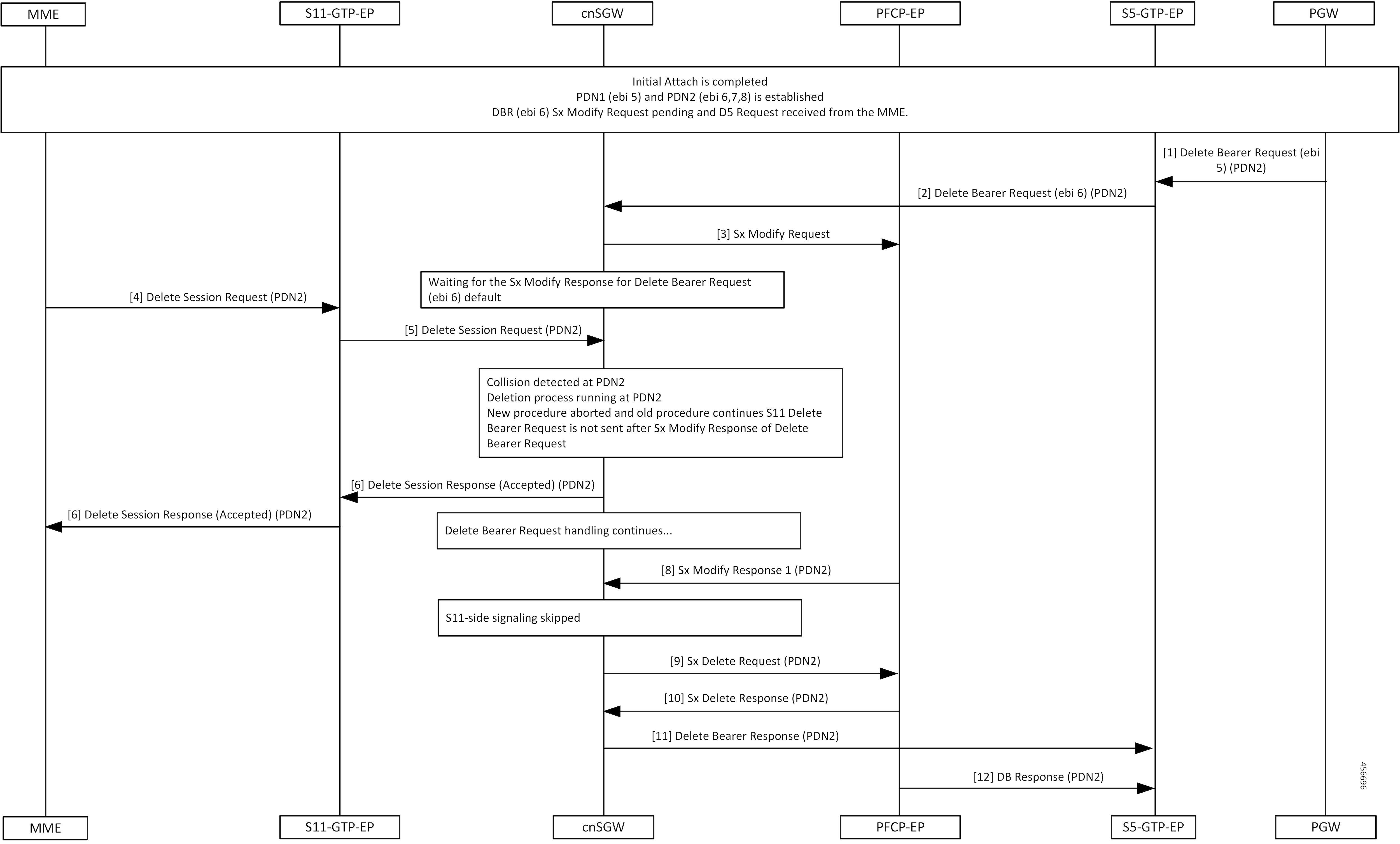 Cisco Ultra Cloud Serving Gateway Control Plane Function, Release 2023. ...