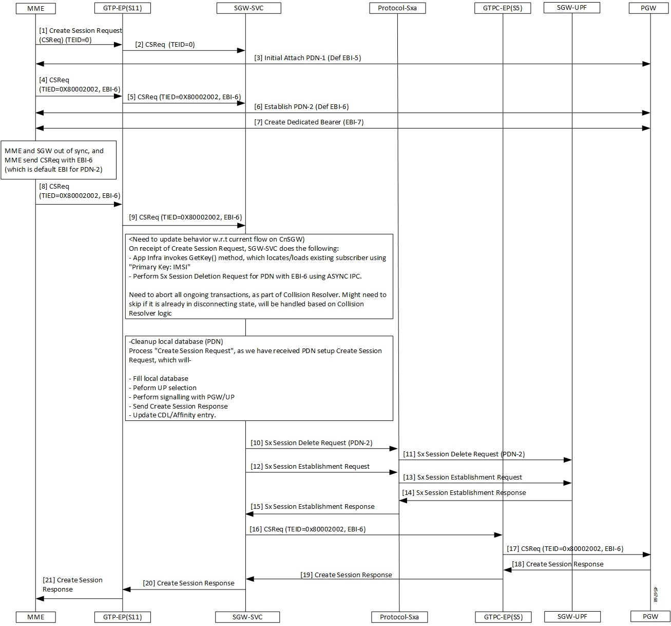 Cisco Ultra Cloud Serving Gateway Control Plane Function, Release 2023. ...