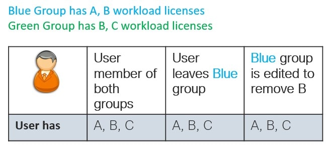 Webex - Set Up Automatic License Assignment Templates in Cisco Webex ...