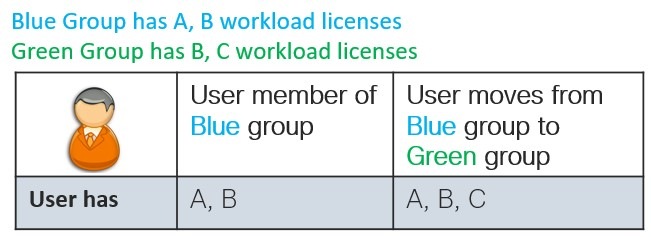 Webex - Set Up Automatic License Assignment Templates in Cisco Webex ...