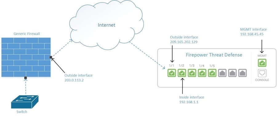 Managing FDM Devices with Cisco Defense Orchestrator - Onboard Devices and Services [Cisco ...