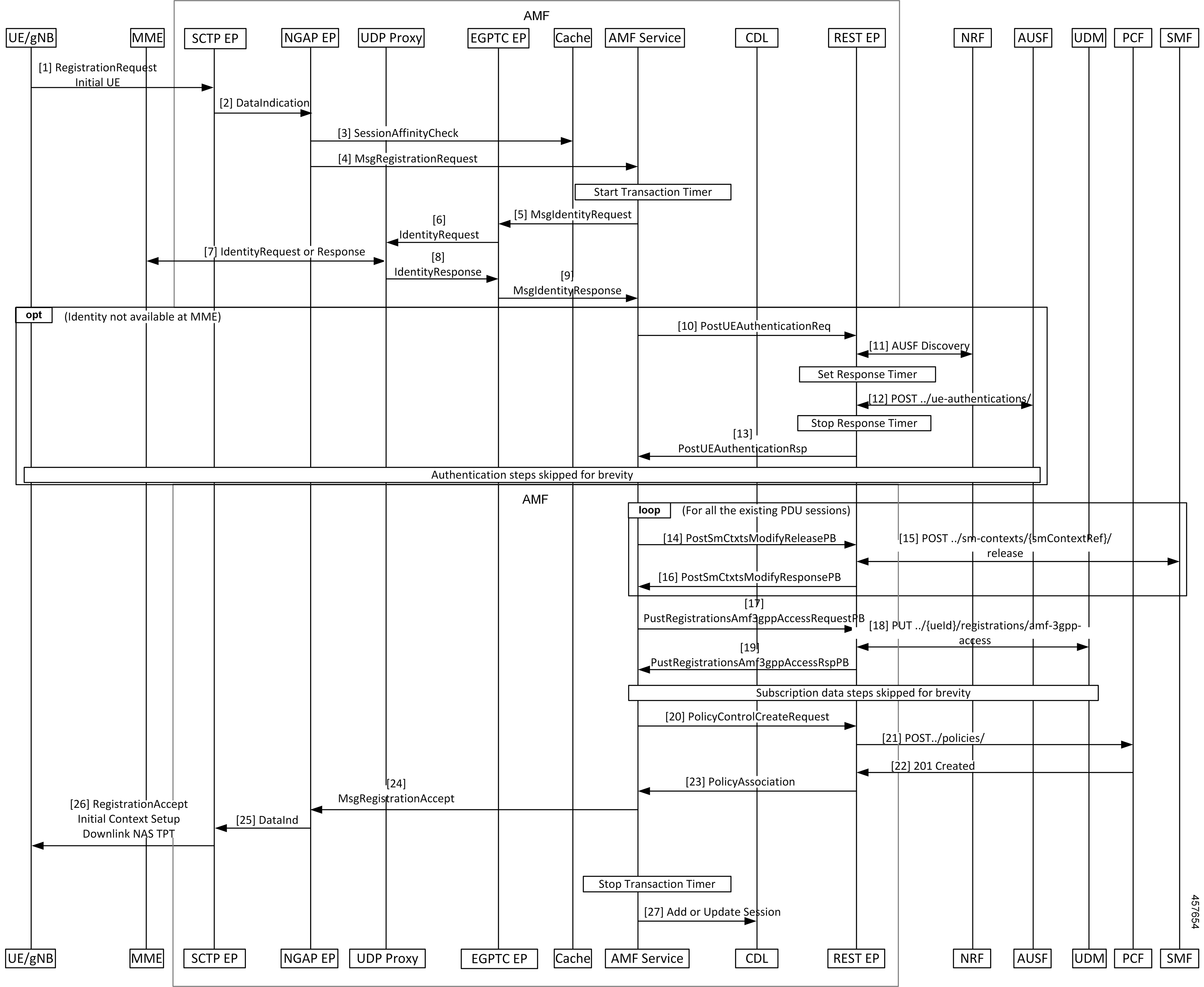 Ultra Cloud Core 5G Access and Mobility Management Function, Release ...