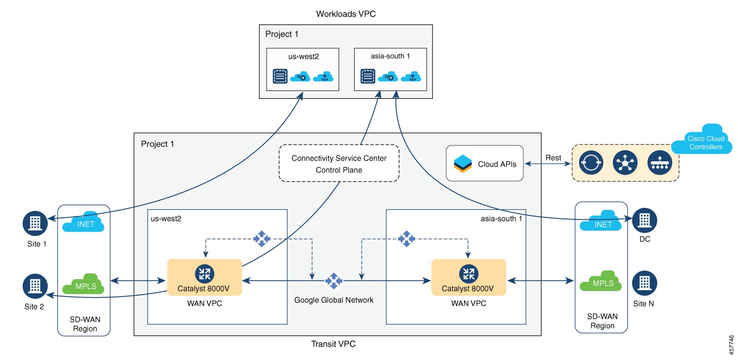Cisco Catalyst SD-WAN Cloud OnRamp Configuration Guide, Cisco IOS XE ...