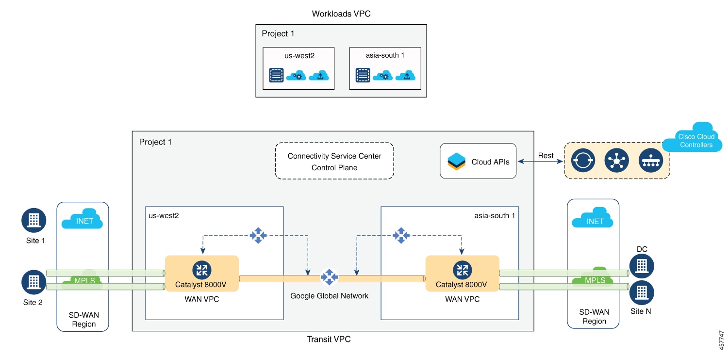 Cisco Catalyst SD-WAN Cloud OnRamp Configuration Guide, Cisco IOS XE ...