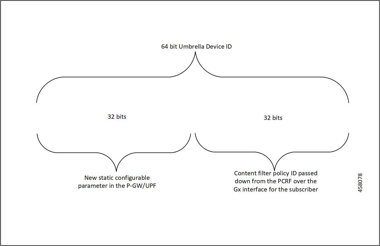 Ultra Packet Core CUPS Control Plane Administration Guide, Release 21. ...