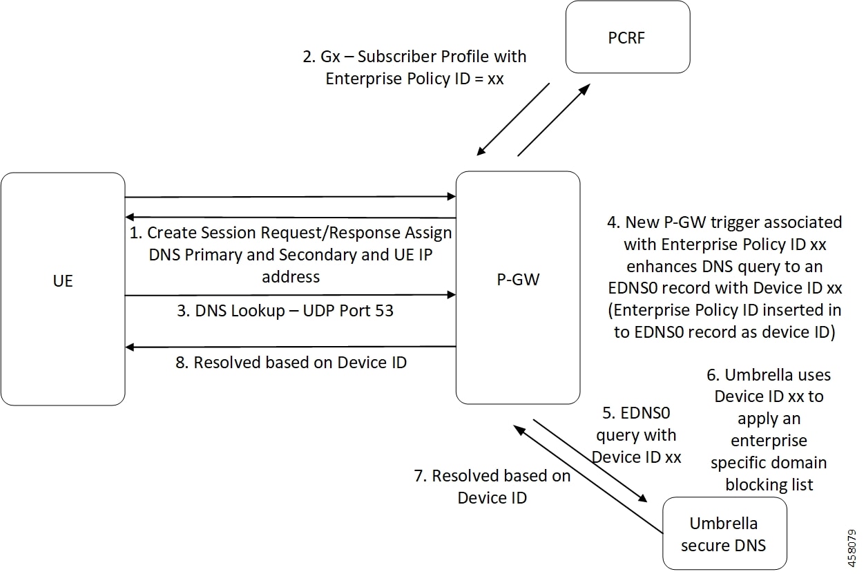 Ultra Packet Core CUPS Control Plane Administration Guide, Release 21. ...