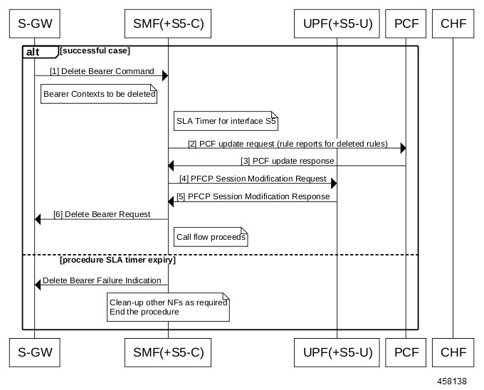 Ultra Cloud Core 5G Session Management Function, Release 2023.04 ...