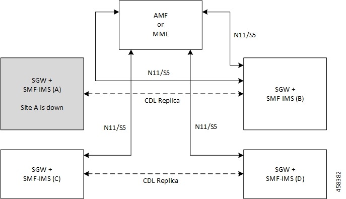 Cisco Ultra Cloud Serving Gateway Control Plane Function, Release 2023. ...