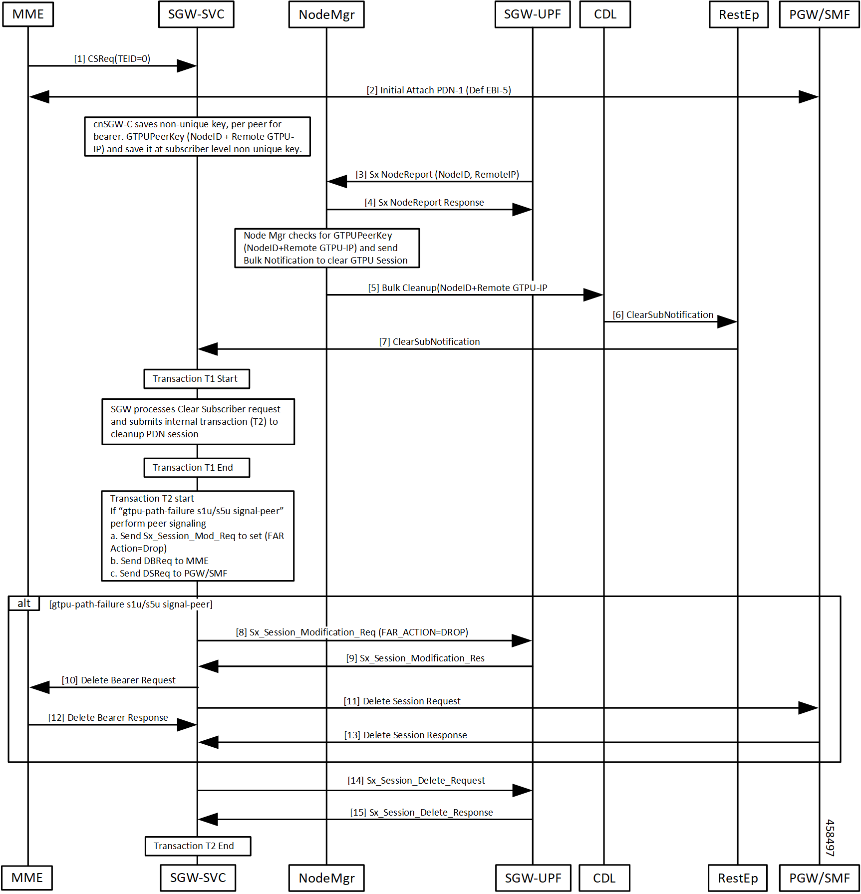Cisco Ultra Cloud Serving Gateway Control Plane Function Release 202304 Configuration And