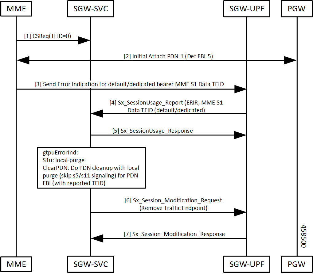UCC 5G cnSGWc Configuration and Administration Guide, Release 2024.03 ...