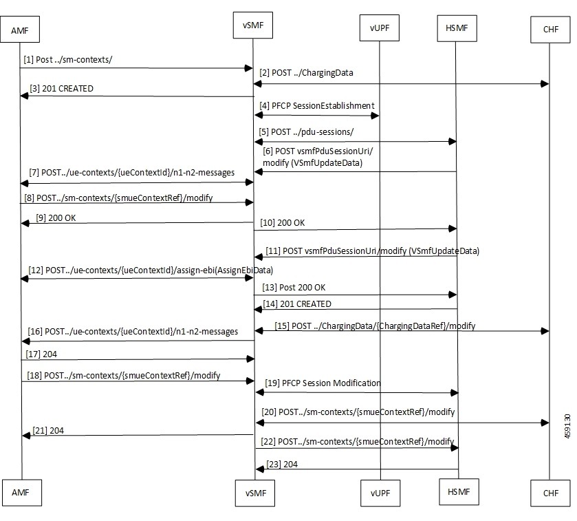Ultra Cloud Core 5G Session Management Function, Release 2023.04 ...