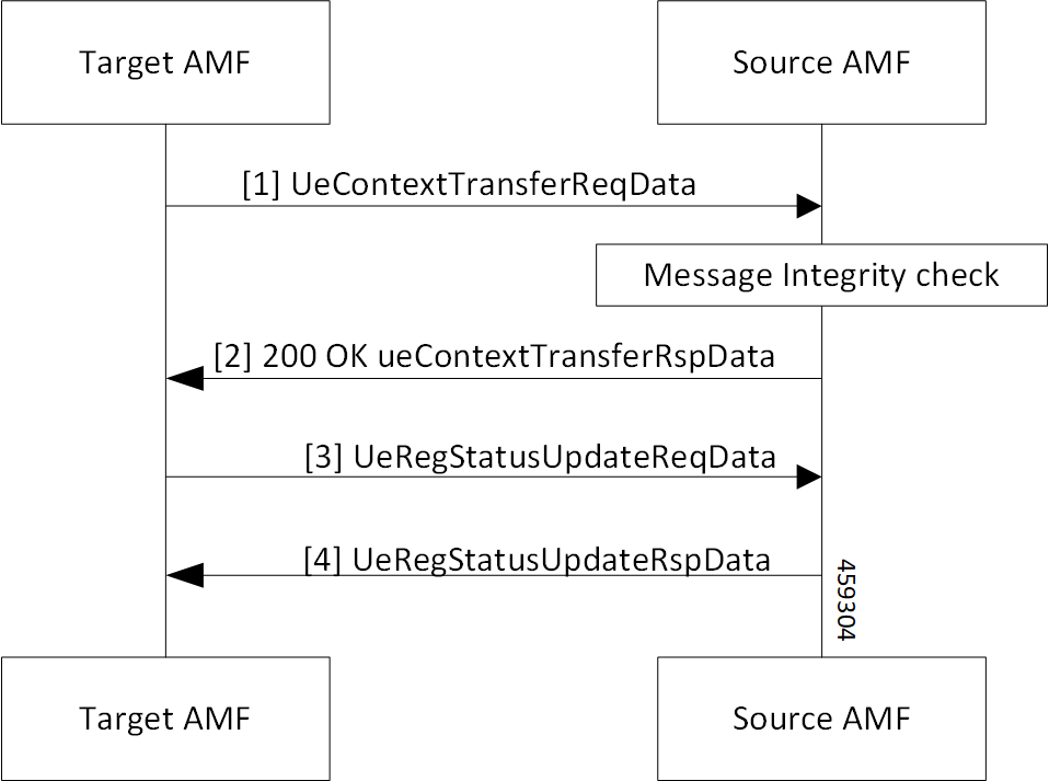 Ultra Cloud Core 5G Access and Mobility Management Function, Release ...