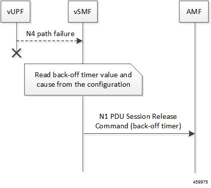 Ultra Cloud Core 5G Session Management Function, Release 2023.04 ...
