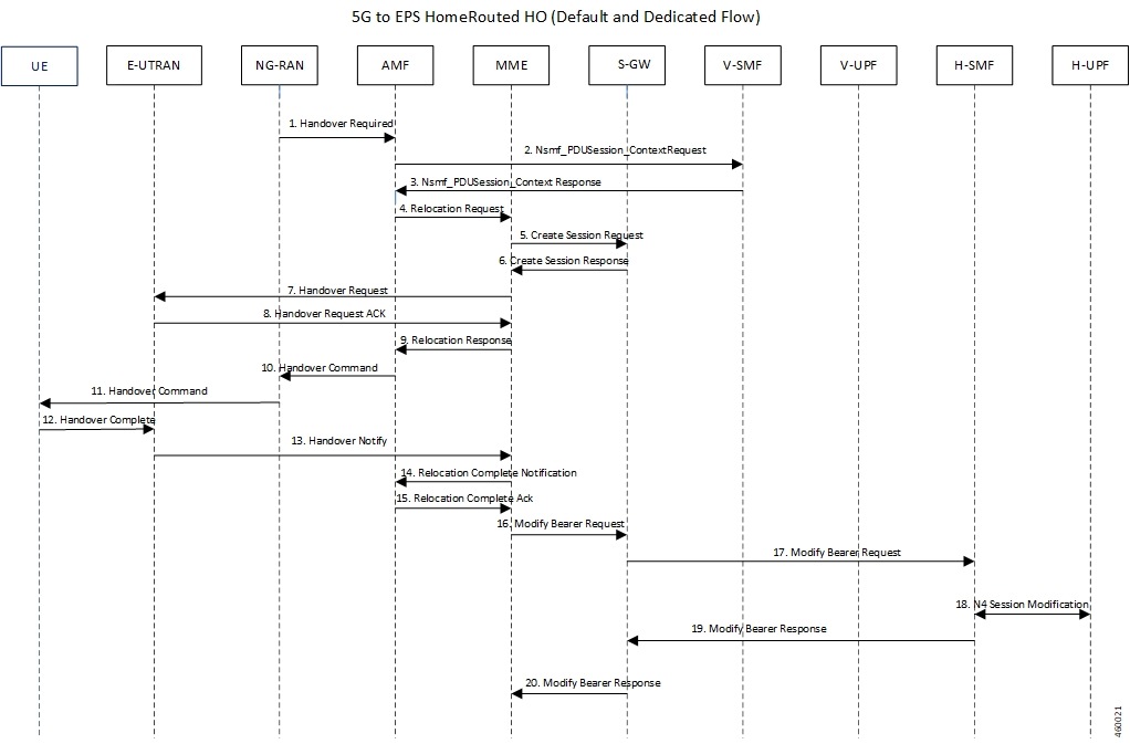 UCC 5G UPF Configuration and Administration Guide, Release 2023.04 ...
