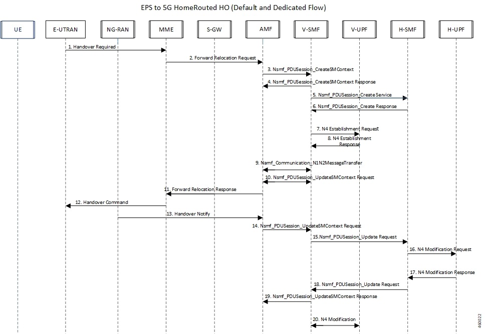UCC 5G UPF Configuration and Administration Guide, Release 2023.04 ...