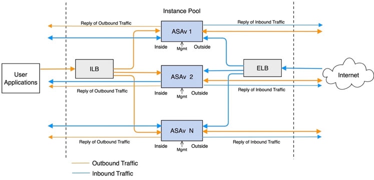 Cisco Adaptive Security Virtual Appliance (ASAv) Getting Started Guide ...