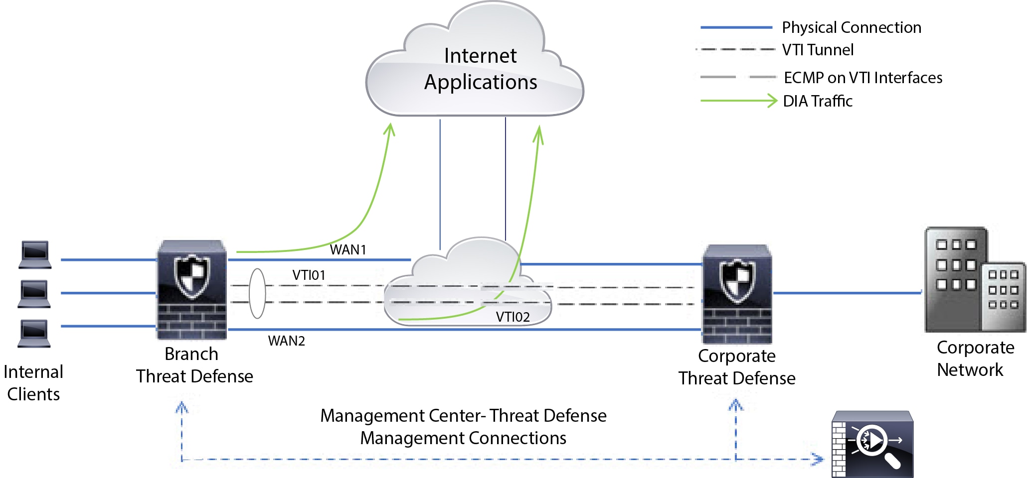Firepower Management Center Device Configuration Guide, 7.1 - Policy ...