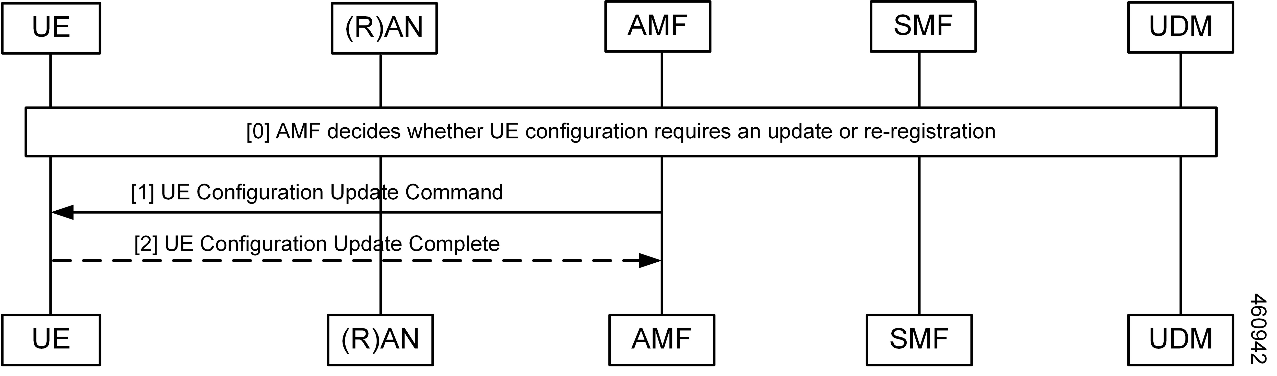 Ultra Cloud Core 5G Access and Mobility Management Function, Release 2023.04 - Configuration and ...
