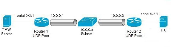 Cisco Catalyst IR8340 Rugged Series Router Software Configuration Guide ...