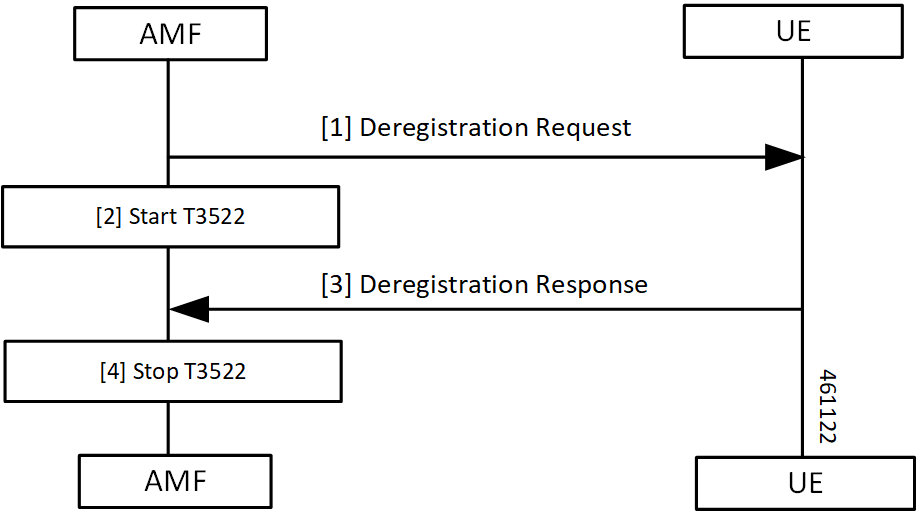 Ultra Cloud Core 5G Access and Mobility Management Function, Release ...