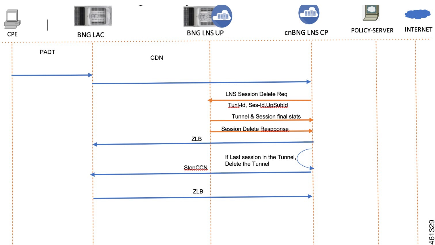Cloud Native BNG Control Plane Configuration Guide, Release 2023.04 - L2TP Subscriber Management ...