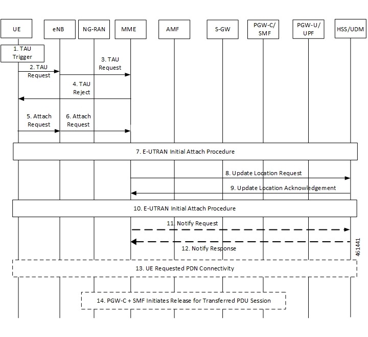 Ultra Cloud Core 5G Session Management Function, Release 2023.04 ...