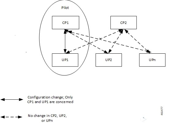 Ultra Packet Core CUPS Control Plane Administration Guide, Release 21. ...