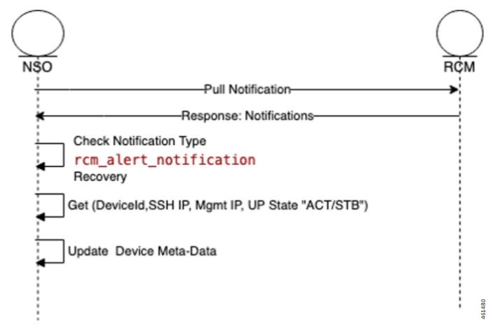 Ultra Packet Core CUPS Control Plane Administration Guide, Release 21. ...