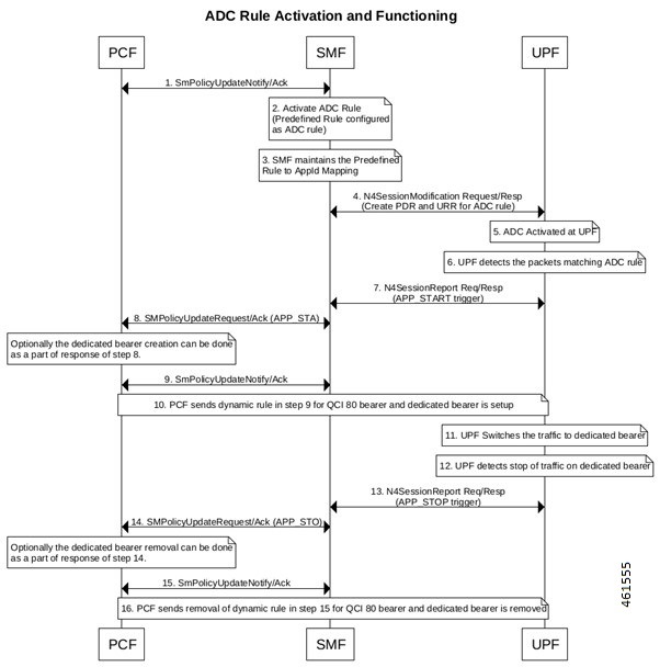 UCC 5G UPF Configuration and Administration Guide, Release 2023.04 ...