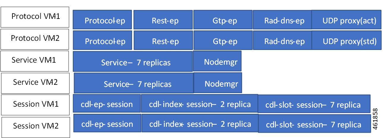 Cisco Ultra Cloud Serving Gateway Control Plane Function, Release 2023. ...