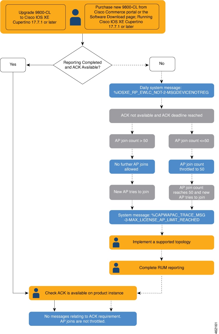 Smart Licensing Using Policy for Cisco Wireless Controllers - Task ...