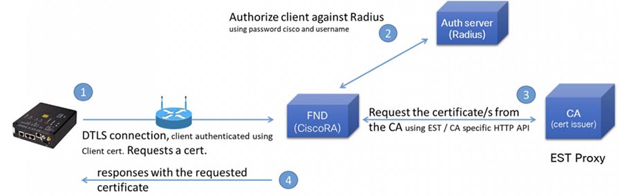 Cisco IoT Field Network Director User Guide, Release 4.10.x - Managing ...