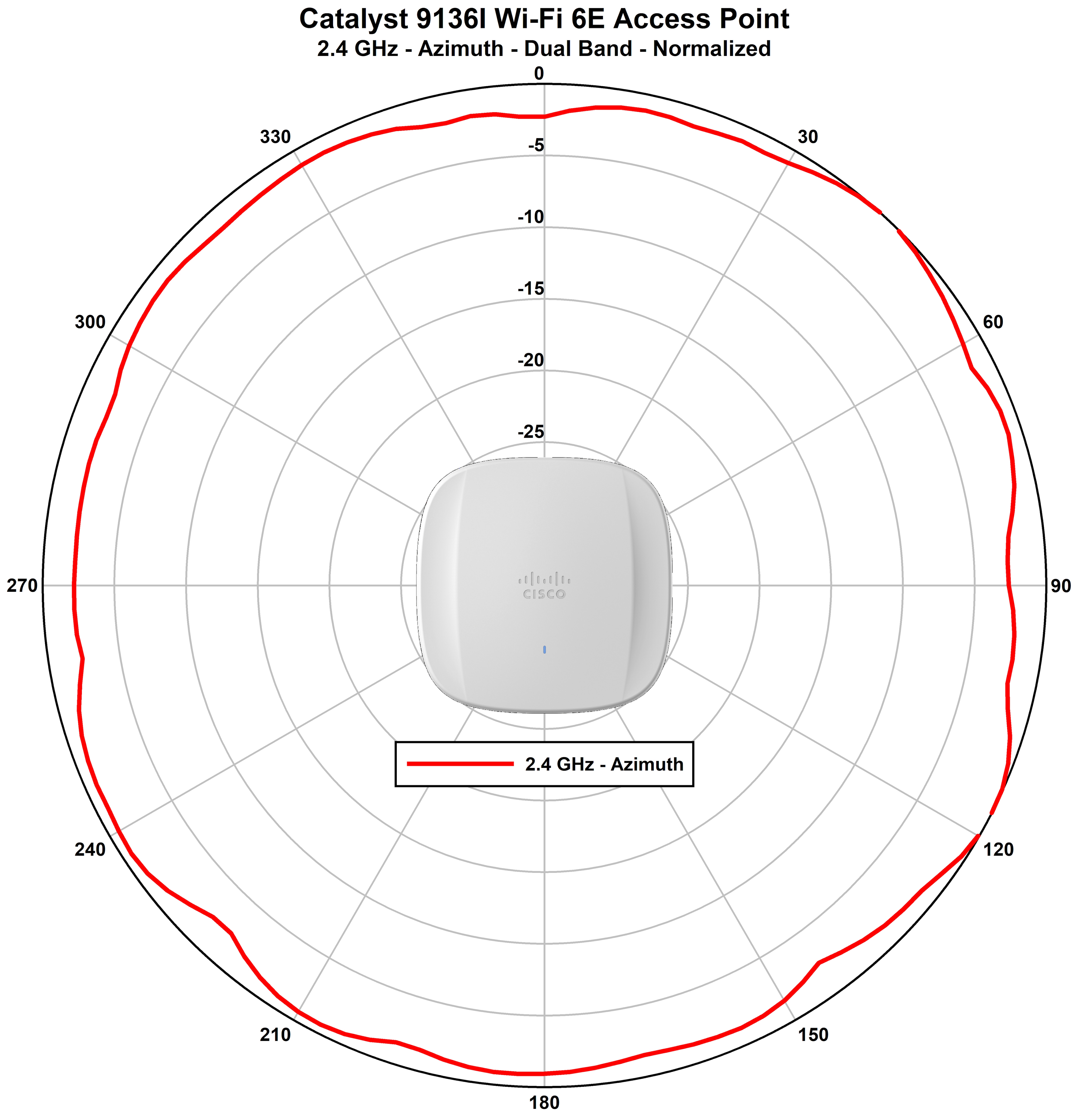 Cisco Catalyst 9136 Series Access Point Hardware Installation Guide ...