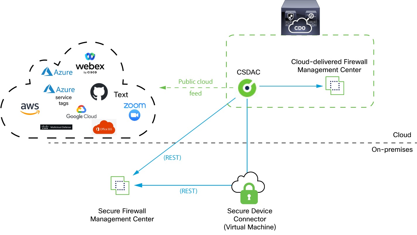 Managing Firewall Threat Defense with Cloud-delivered Firewall Management Center in Cisco ...